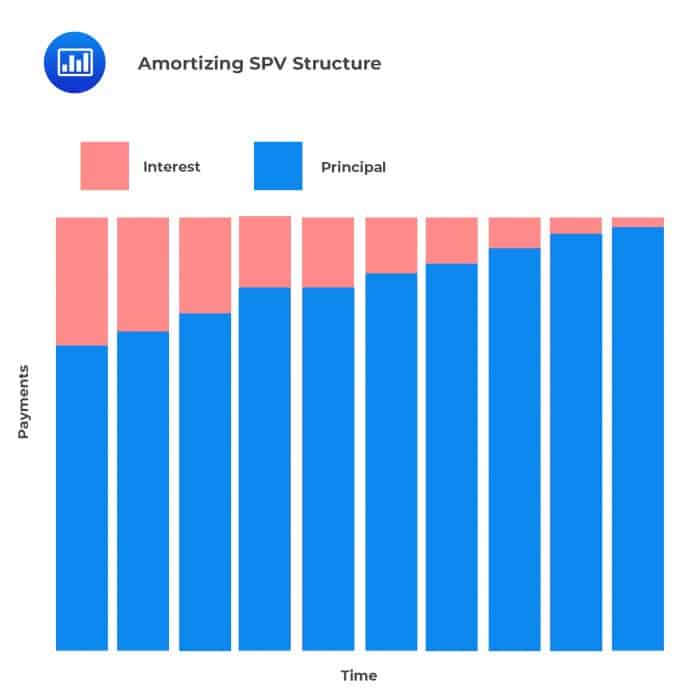 An Introduction to Securitization | FRM Study Notes - AnalystPrep