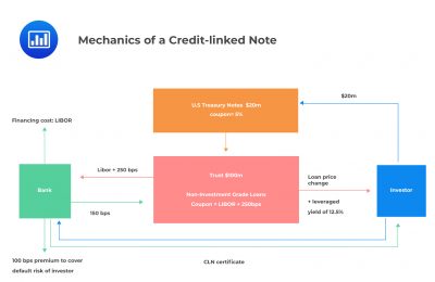 Mechanics of a Credit-linked Note - CFA, FRM, and Actuarial Exams Study ...