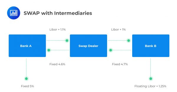 Swaps | AnalystPrep - FRM Part 1 Study Notes and Study Materials