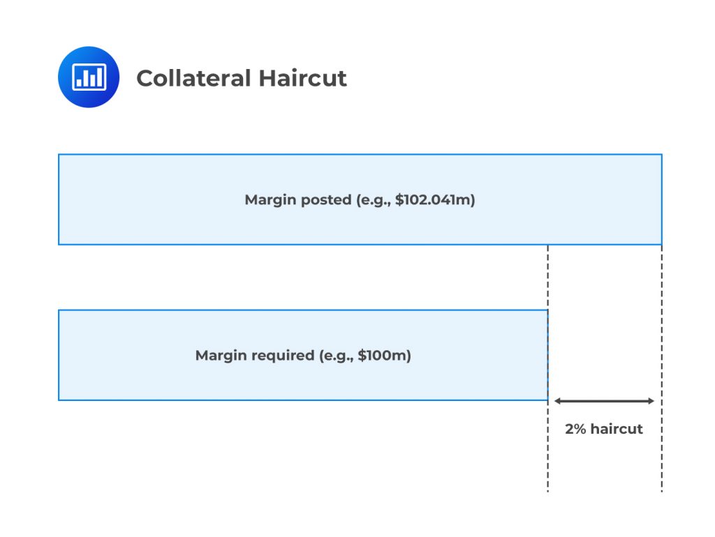 Collateral | FRM Part 2 Study Notes - AnalystPrep FRM