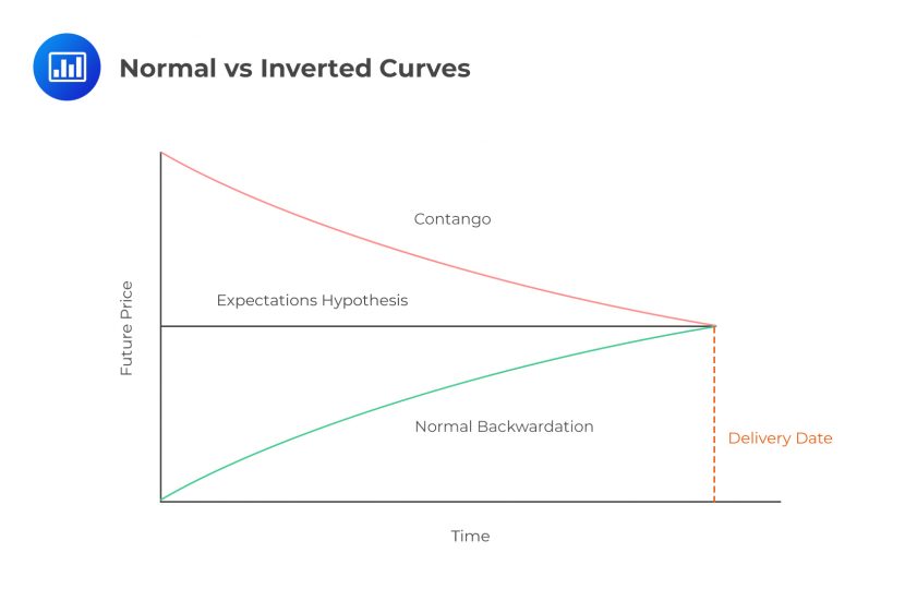 Normal vs Inverted Curves - CFA, FRM, and Actuarial Exams Study Notes