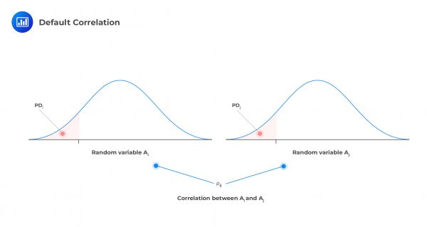 Portfolio Credit Risk | AnalystPrep - FRM Part 2 Study Notes