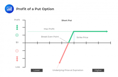 profit-of-a-short-put-option - CFA, FRM, and Actuarial Exams Study Notes