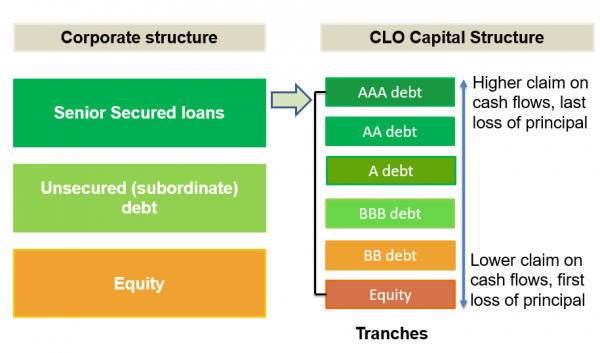 frm-level-2-CLO-structure - CFA, FRM, and Actuarial Exams Study Notes