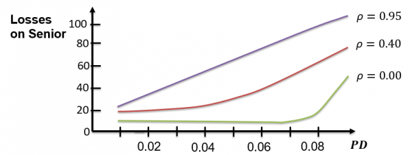 frm-level-2-losses-on-senior-tranche - CFA, FRM, and Actuarial Exams ...