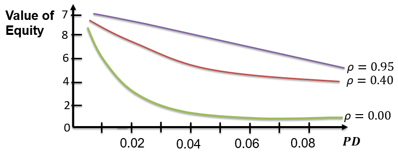 frm-level-2-value-of-equity - CFA, FRM, and Actuarial Exams Study Notes