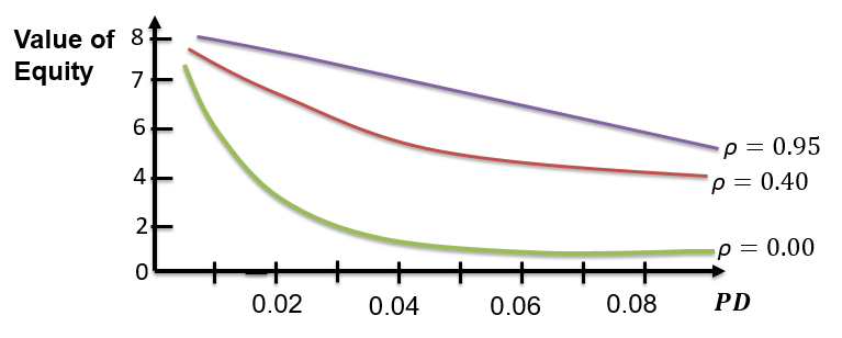 frm-level-2-value-of-equity1 - CFA, FRM, and Actuarial Exams Study Notes