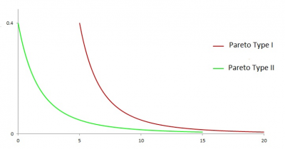frm-part-2-pareto-distribution - CFA, FRM, and Actuarial Exams Study Notes