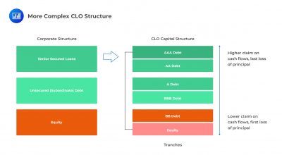 More Complex CLO Structure - CFA, FRM, and Actuarial Exams Study Notes