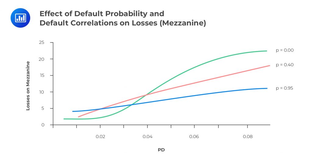 Structured Credit Risk | AnalystPrep - FRM Part 2 Study Notes