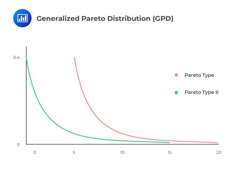 Generalized Pareto Distribution - CFA, FRM, and Actuarial Exams Study Notes
