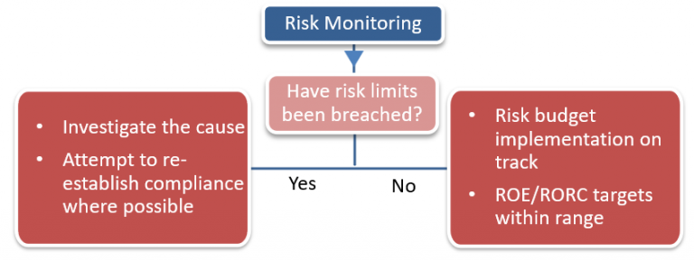 frm-part-2-risk-monitoring - CFA, FRM, and Actuarial Exams Study Notes