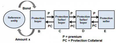 credit-risk-transfer-CDS - CFA, FRM, and Actuarial Exams Study Notes