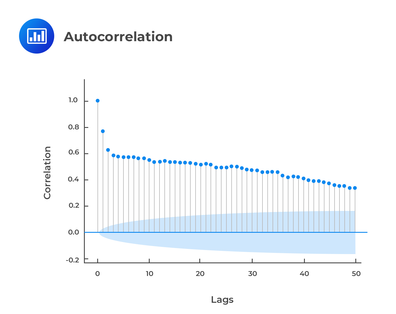 Autocorrelation - CFA, FRM, and Actuarial Exams Study Notes