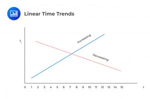 Linear Time Trends - CFA, FRM, and Actuarial Exams Study Notes