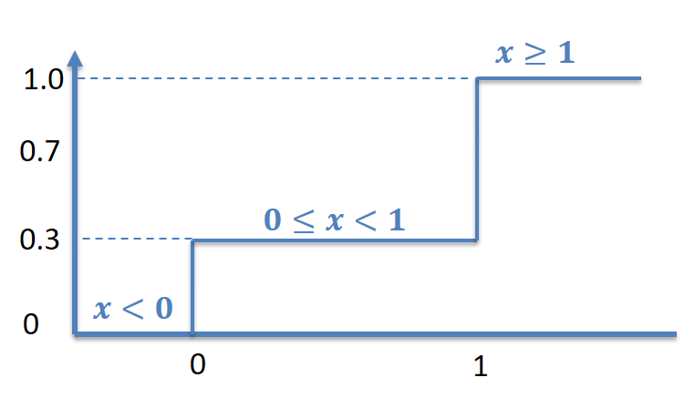 Frm level i bernouilli random variable CFA FRM And Actuarial Exams Study Notes