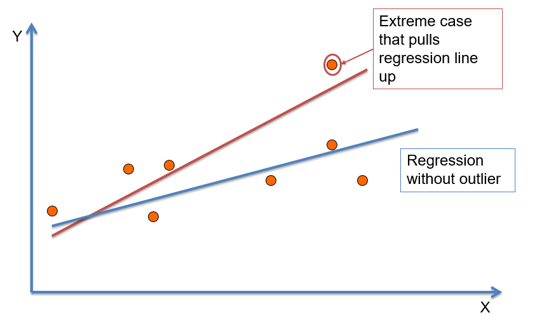 frm-part-1-outliers - CFA, FRM, and Actuarial Exams Study Notes