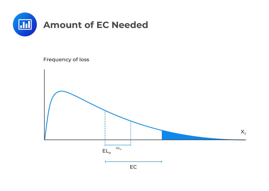 Amount of EC Needed - CFA, FRM, and Actuarial Exams Study Notes