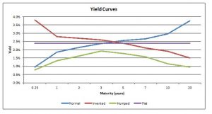 Determinants of Interest Rates - CFA, FRM, and Actuarial Exams Study Notes