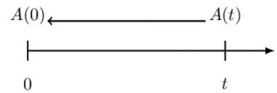 Time Value of Money - CFA, FRM, and Actuarial Exams Study Notes