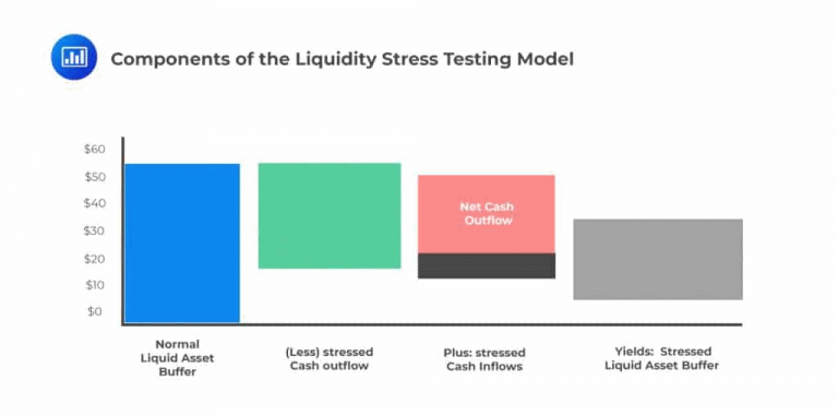 Liquidity Stress Testing | AnalystPrep - FRM Part 2 Exam