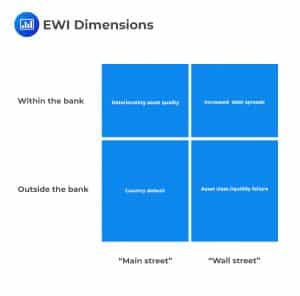 Early Warning Indicators | AnalystPrep - FRM Part 2 Study Notes