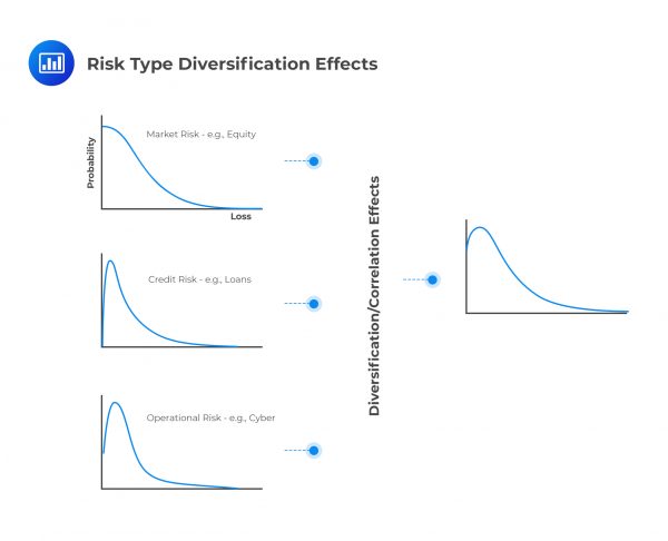 Risk Type Diversification Effects - CFA, FRM, and Actuarial Exams Study ...