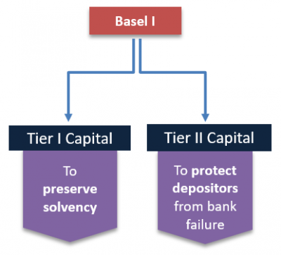 frm-part-2-Basel-I - CFA, FRM, and Actuarial Exams Study Notes