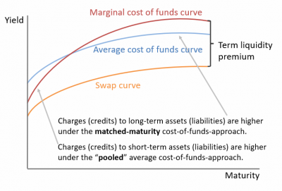 frm-part-2-Matched-Maturity-Marginal-Cost-of-Funds-Approach - CFA, FRM ...