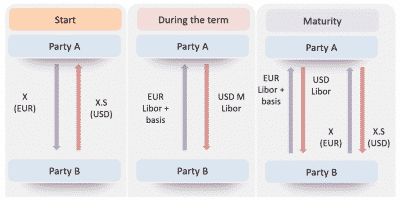 Covered Interest Rate Parity Lost: Understanding the Cross-Currency Basis | AnalystPrep - FRM ...