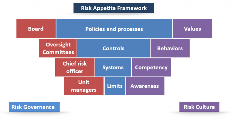 frm-part-2-risk-governance - CFA, FRM, and Actuarial Exams Study Notes
