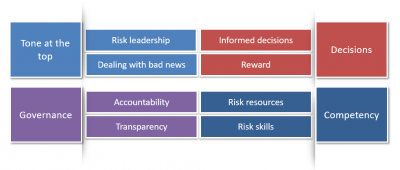 frm-part-ii-Risk-Culture - CFA, FRM, and Actuarial Exams Study Notes