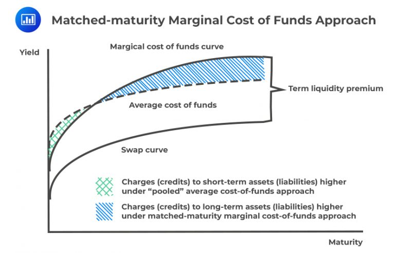 Liquidity Transfer Pricing | FRM Part 2