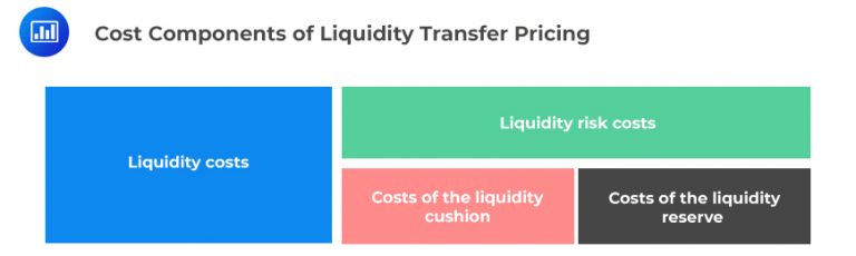 Liquidity Transfer Pricing | AnalystPrep - FRM Part 2 Study Notes