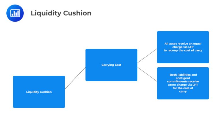 Liquidity Transfer Pricing | AnalystPrep - FRM Part 2 Study Notes