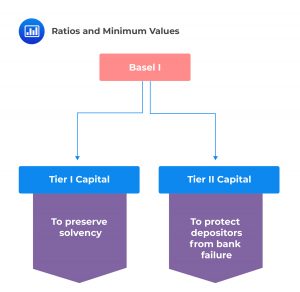 Ratios and Minimum Values - CFA, FRM, and Actuarial Exams Study Notes