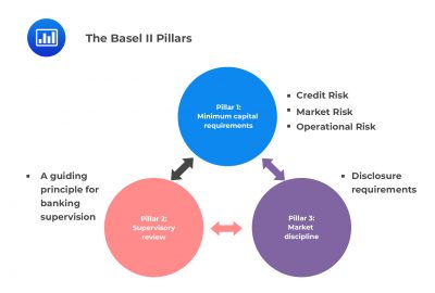 The Basel II Pillars - CFA, FRM, and Actuarial Exams Study Notes