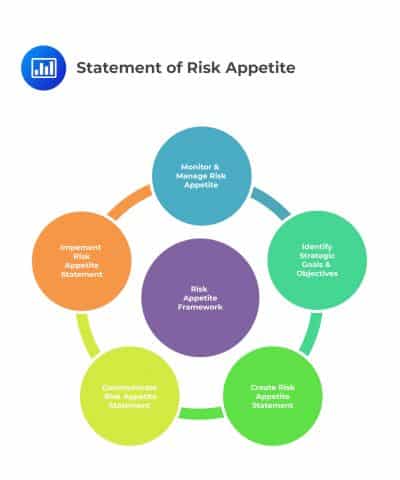 Implementing Robust Risk Appetite Frameworks to Strengthen Financial ...