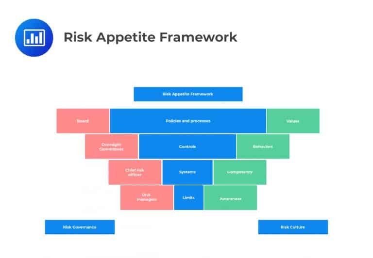 Risk Appetite Framework - CFA, FRM, and Actuarial Exams Study Notes
