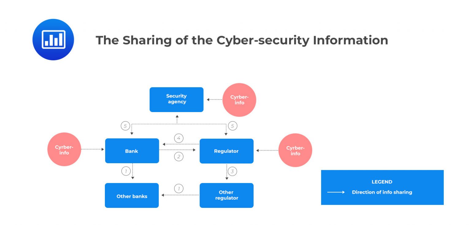 Cyber-resilience: Range of Practices| AnalystPrep - FRM Part 2 Study Notes
