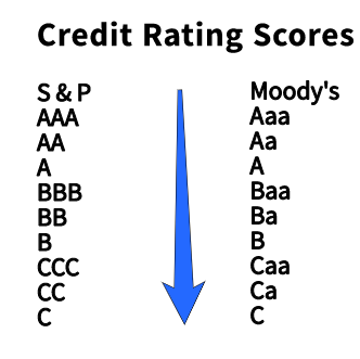 External and Internal Ratings | AnalystPrep - FRM Part 1 Study Notes