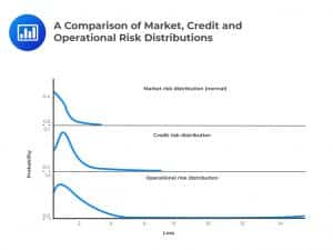 a comparison of market, credit, and operational risk distributions ...