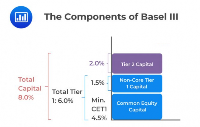 Basel-III-components - CFA, FRM, and Actuarial Exams Study Notes