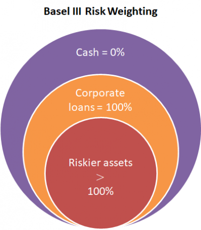 Basel-III-risk-weighting - CFA, FRM, and Actuarial Exams Study Notes