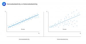 Heteroskedasticity and Serial Correlation - CFA, FRM, and Actuarial ...
