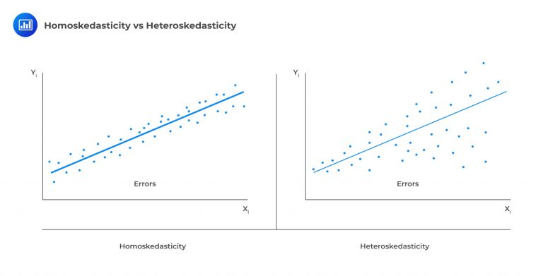Heteroskedasticity and Serial Correlation - CFA, FRM, and Actuarial ...