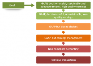 cfa-level-2-reporting-quality - CFA, FRM, and Actuarial Exams Study Notes