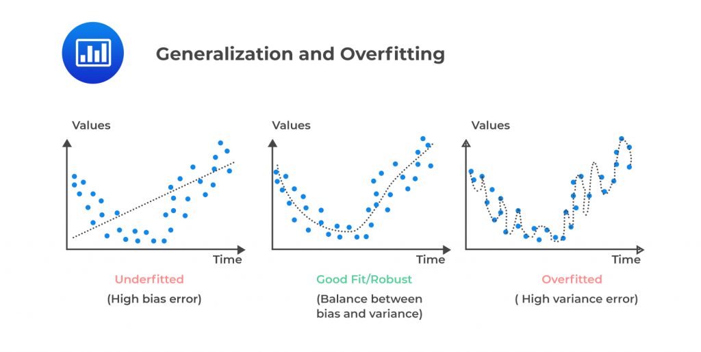 Overfitting and Methods of Addressing it - CFA, FRM, and Actuarial ...