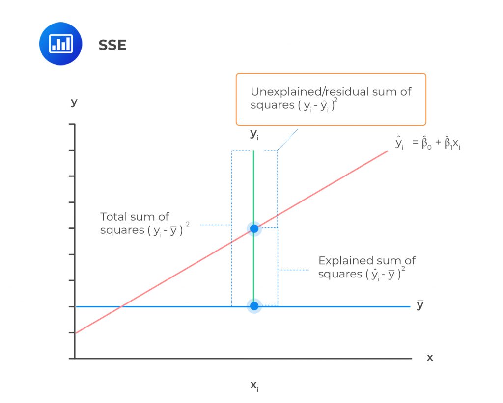 ANOVA and Standard Error of Estimate in Simple Linear Regression - CFA ...