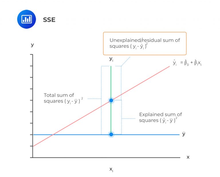 ANOVA and Standard Error of Estimate in Simple Linear Regression - CFA ...